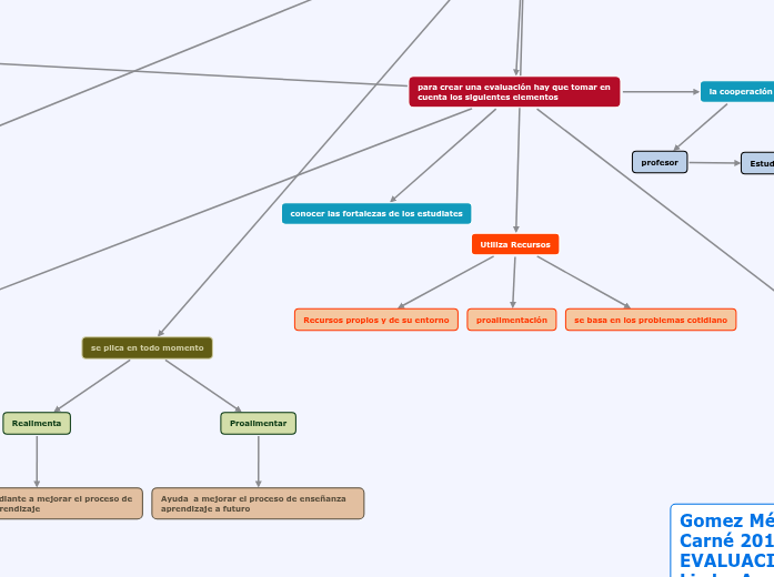 Evaluación autentica - Mind Map