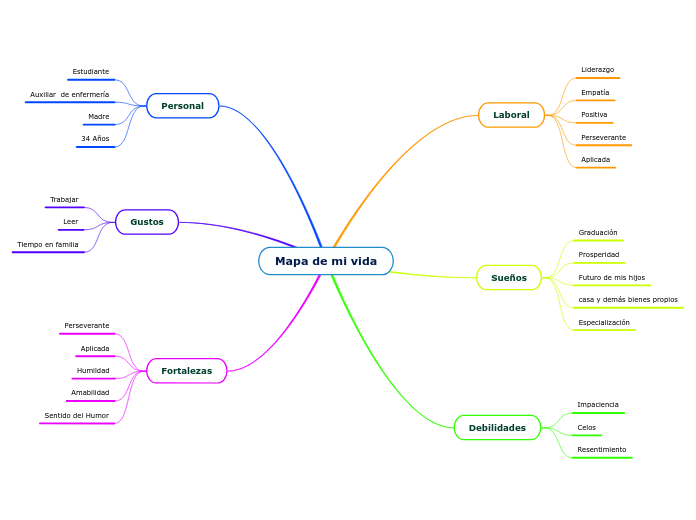 Mapa de mi vida - Mind Map