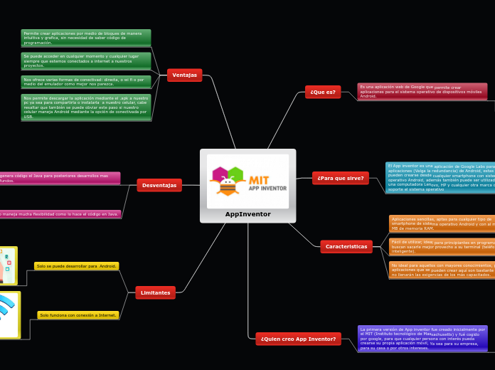 AppInventor - Mind Map