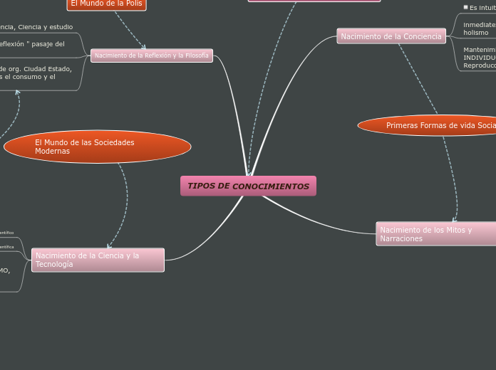 Mapa mental unidad uno y dos - Mind Map