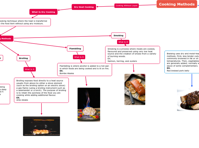 Cooking Methods - Mind Map