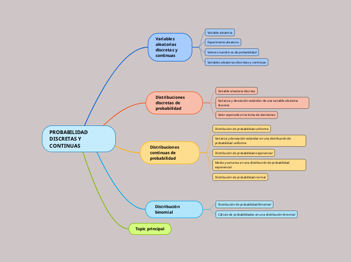PROBABILIDAD DISCRETAS Y CONTINUAS - Mind Map