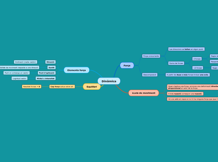 Dinàmica - Mind Map