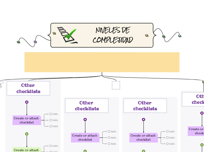NIVELES DE COMPLEJIDAD - Mind Map