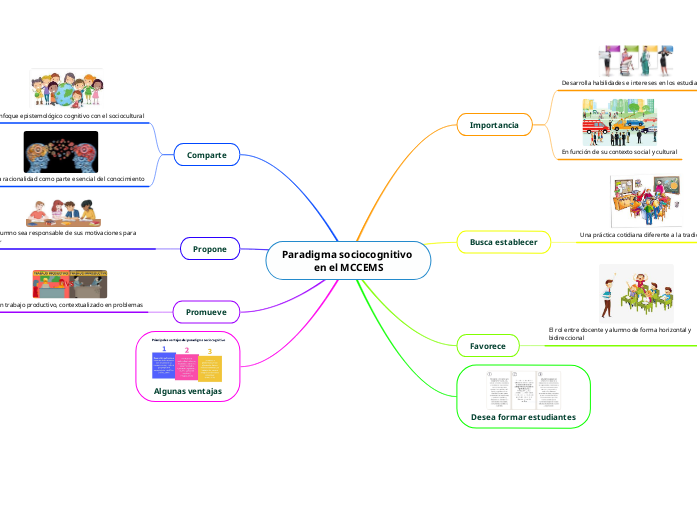 Paradigma sociocognitivo en el MCCEMS - Mind Map