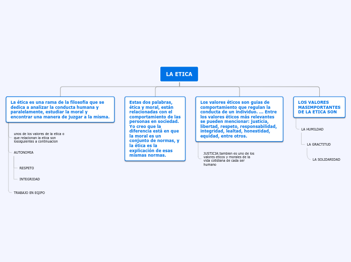 LA ETICA - Mind Map