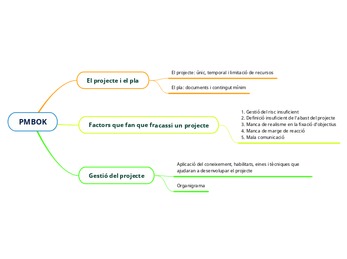 PMBOK - Mind Map