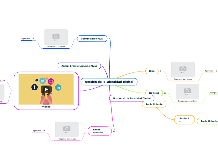 Gestión de la Identidad Digital - Mind Map