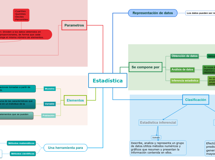 Estadística - Mind Map