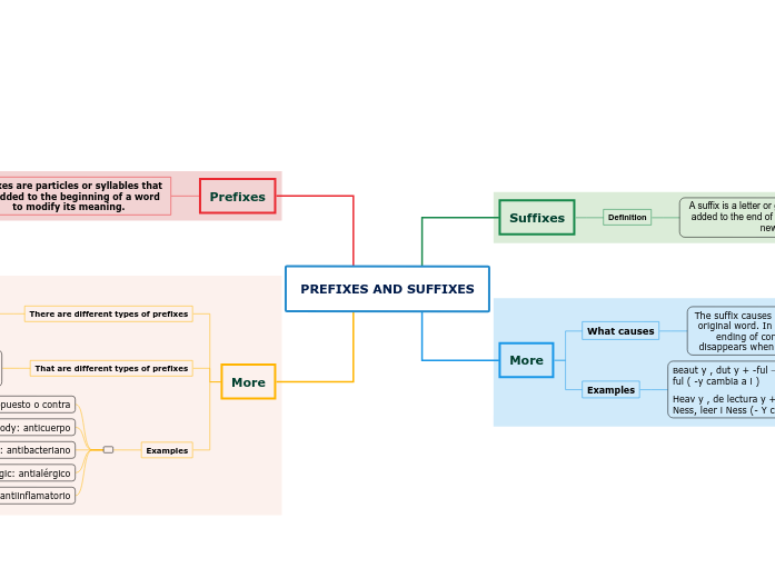 PREFIXES AND SUFFIXES - Mind Map