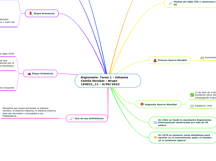 Ergonomía- Tarea 1 - Johanna Camila Escoba...- Mind Map