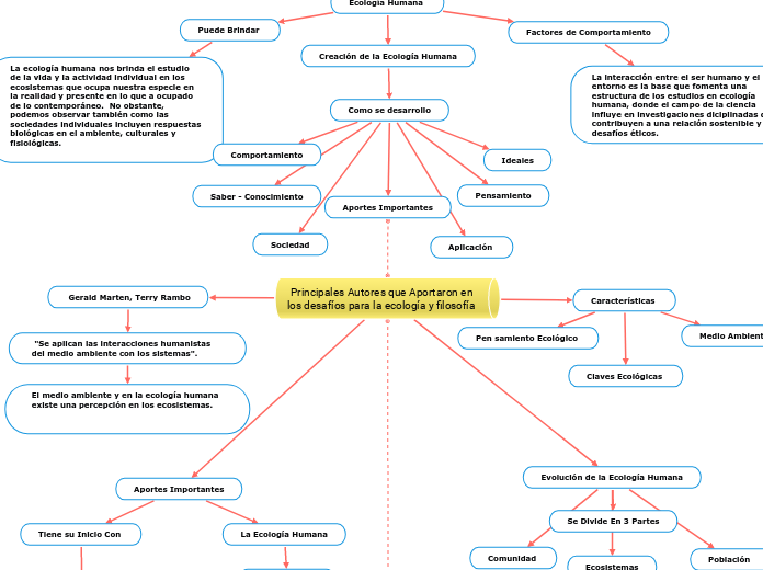 Ecología Humana. Nuevos desafíos para la E...- Mind Map