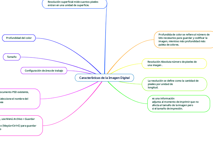 Características de la Imagen Digital - Mind Map