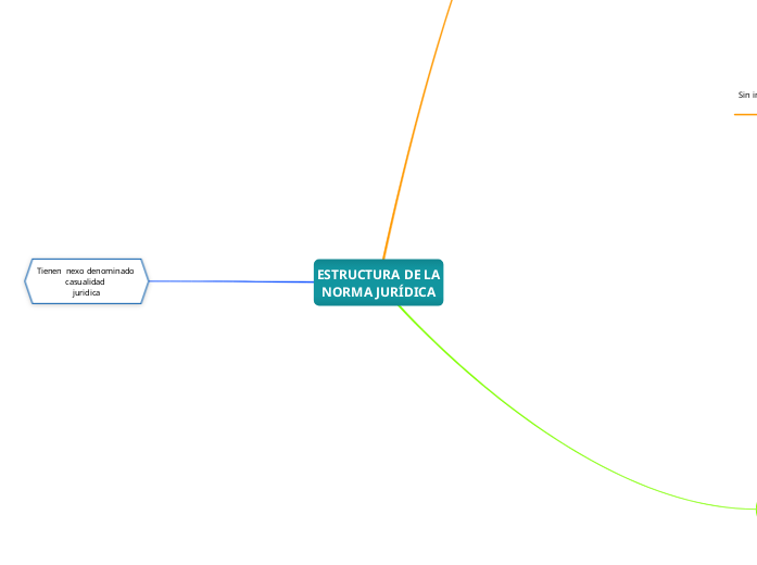 ESTRUCTURA DE LA NORMA JURÍDICA - Mind Map