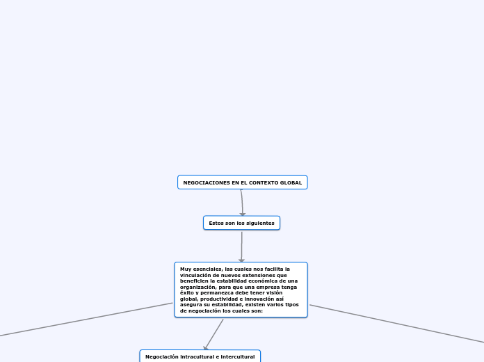 NEGOCIACIONES EN EL CONTEXTO GLOBAL - Mind Map