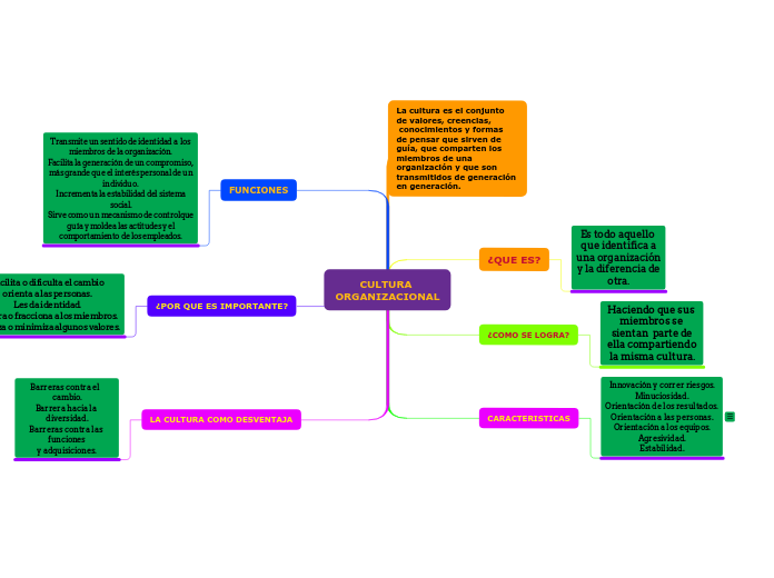 CULTURA ORGANIZACIONAL - Mind Map
