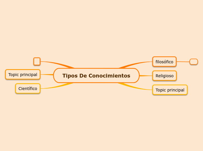 Tipos De Conocimientos - Mind Map
