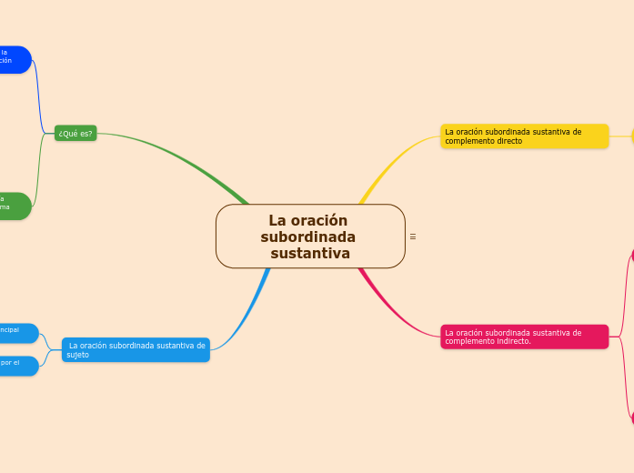La oracion subordinada sustantiva, subordi...- Mind Map