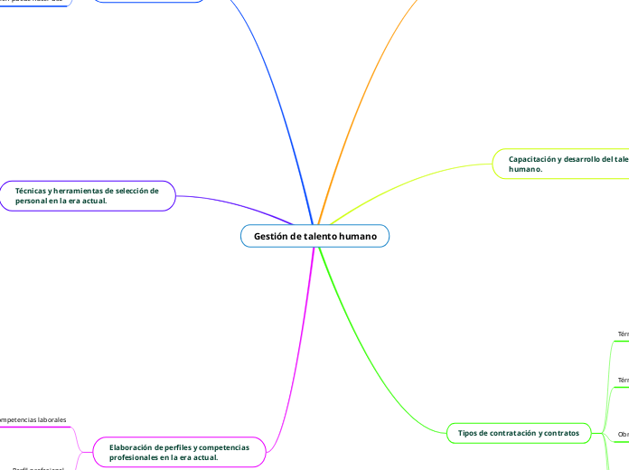 Gestión de talento humano - Mind Map