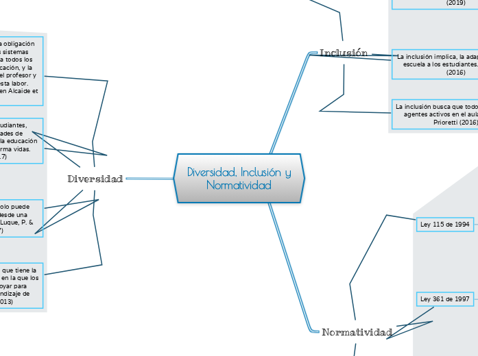 Diversidad, Inclusión y Normatividad - Mind Map