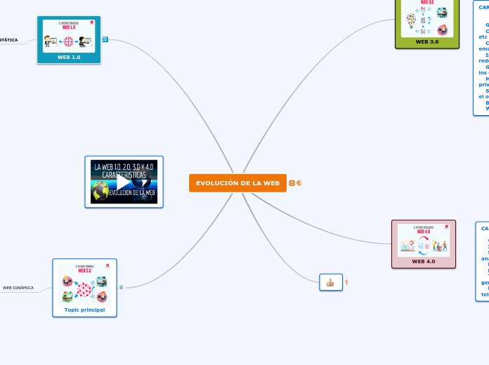 EVOLUCIÓN DE LA WEB - Mind Map