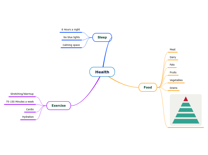 Health - Mind Map