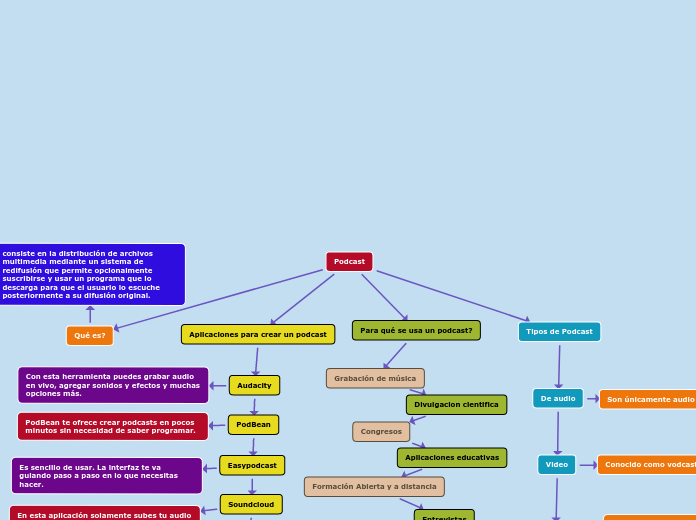 Podcast - Mind Map