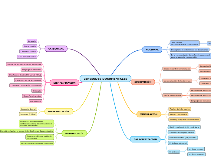 LENGUAJES DOCUMENTALES - Mind Map