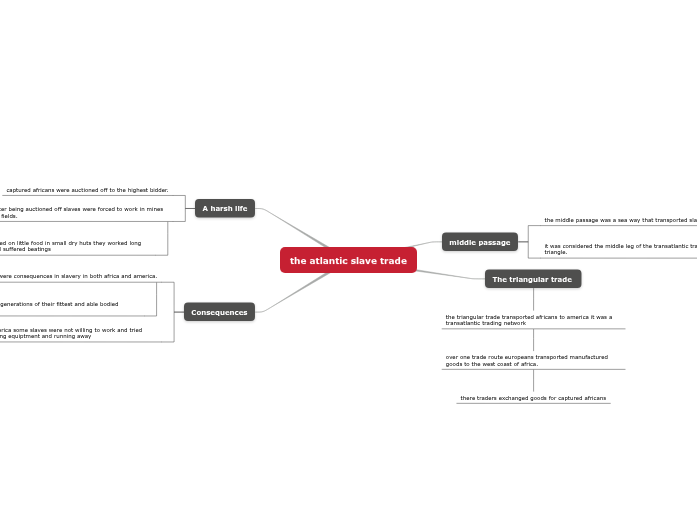 the atlantic slave trade - Mind Map
