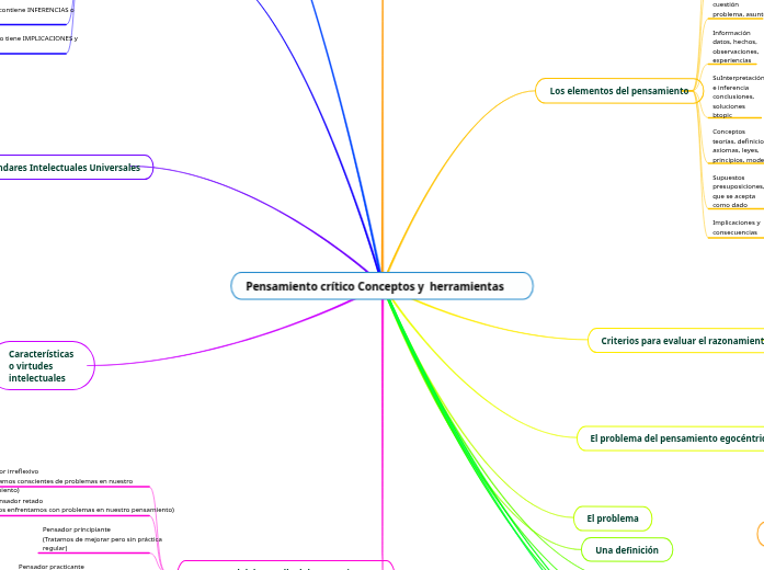 mapa - Mind Map