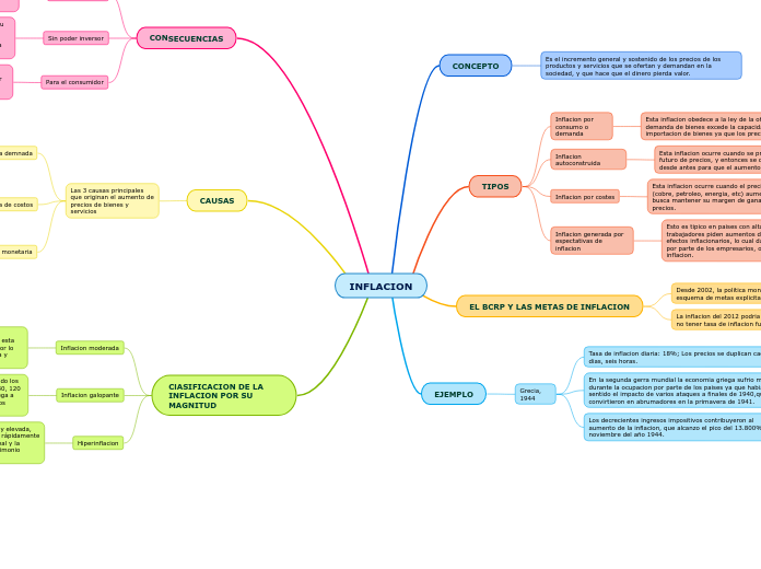 INFLACION - Mind Map