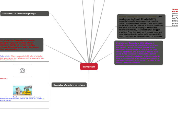 Terrorism - Mind Map