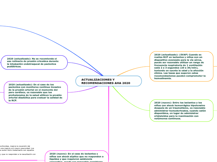 ACTUALIZACIONES Y RECOMENDACIONES AHA 2020 - Mind Map