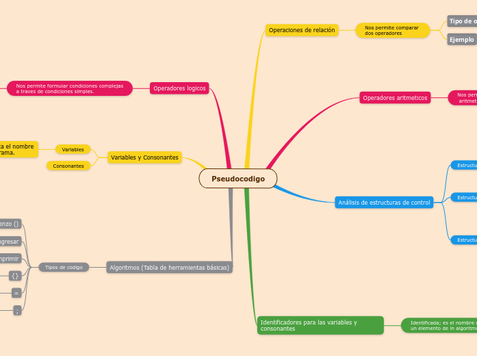 Pseudocodigo - Mind Map