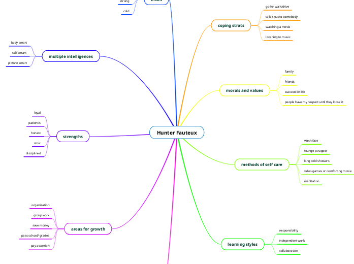 Hunter Fauteux - Mind Map