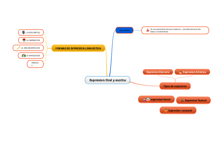 Expresion Oral y escrita - Mind Map
