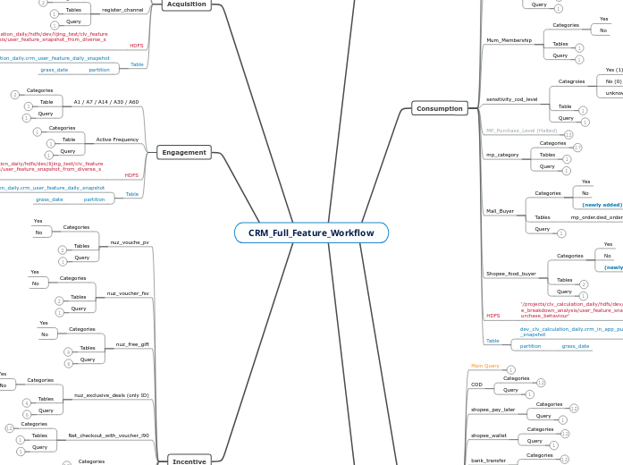 CRM_Full_Feature_Workflow - Mind Map