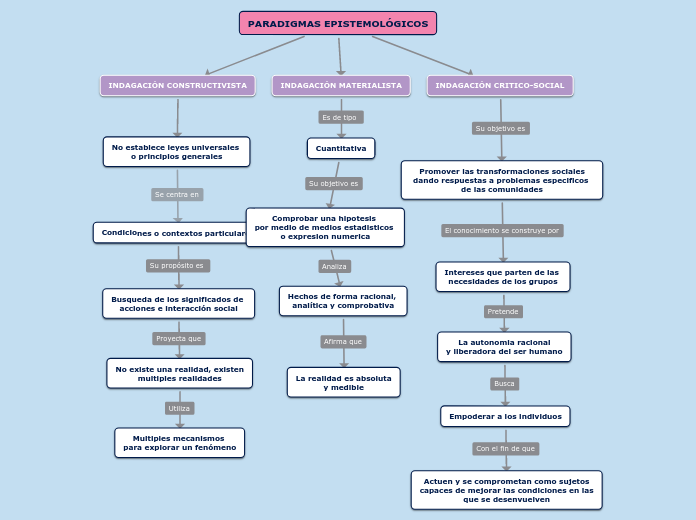 PARADIGMAS EPISTEMOLÓGICOS - Mind Map