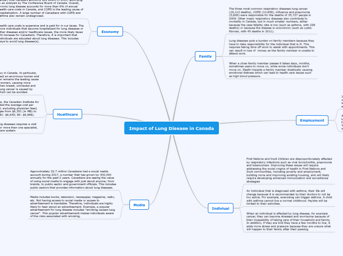 Impact of Lung Disease - Mind Map