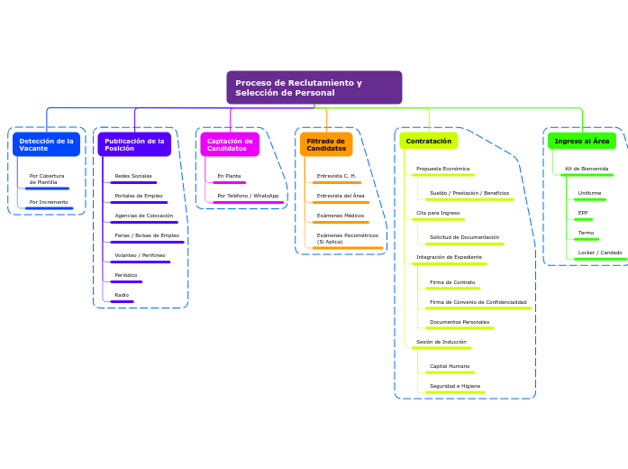 Proceso de Reclutamiento y Selección de Pe...- Mind Map