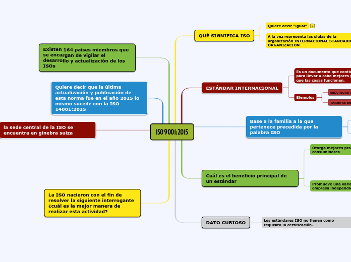 ISO 9001:2015 - Mind Map