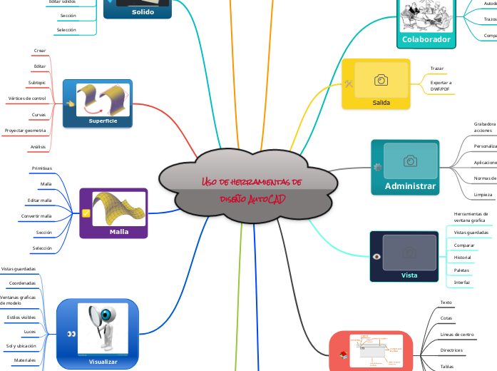 Uso de herramientas de diseño AutoCAD - Mind Map