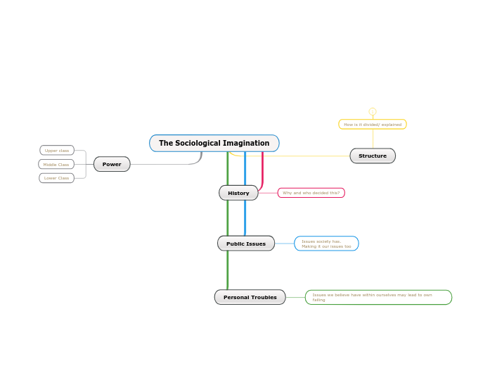 Unit 1 - Mapping The Sociological Imaginat...- Mind Map