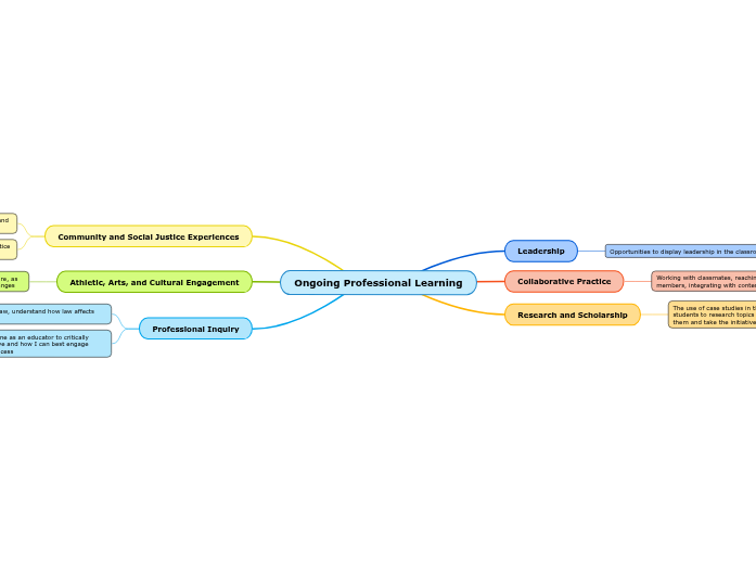 Professional Learning Framework - Mind Map