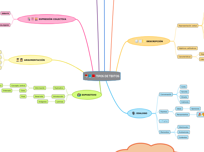 TIPOS DE TEXTOS - Mind Map