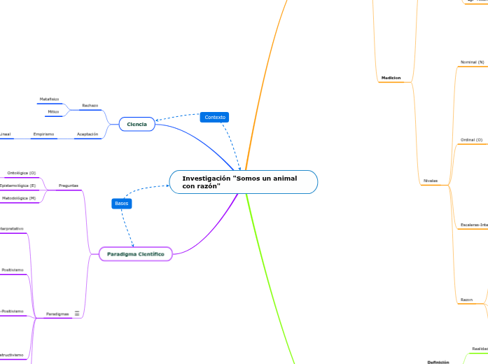 Investigación 'Somos un animal con razón' - Mind Map
