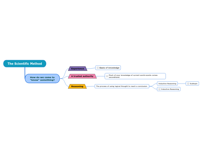 The Scientific Method - Mind Map
