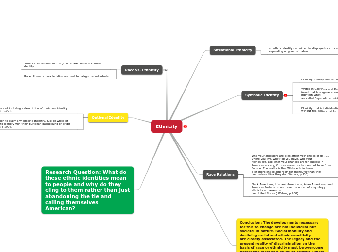 Ethnicity - Mind Map