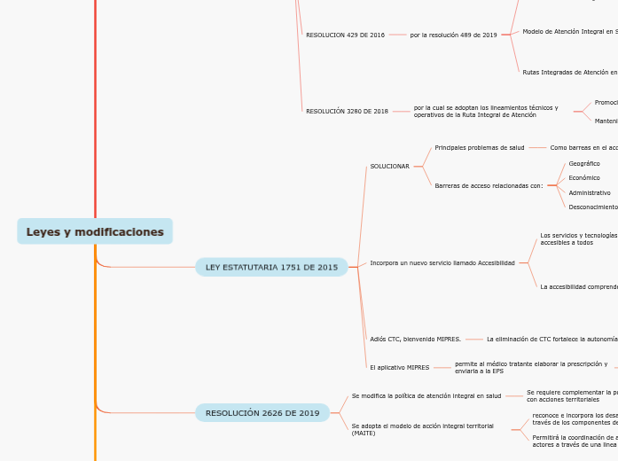 Leyes y modificaciones - Mind Map