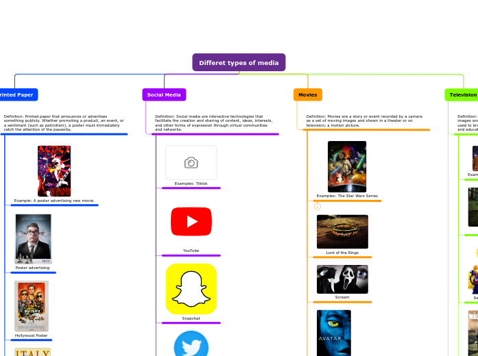Differet types of media - Mind Map